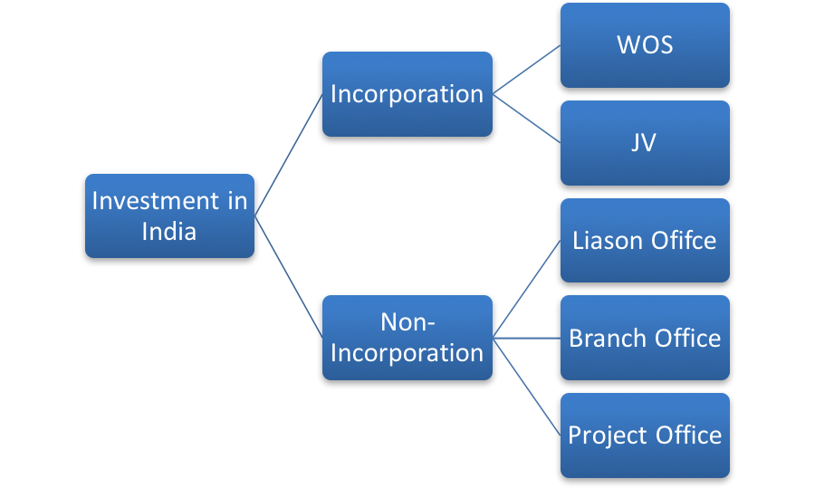 Entry options for foreign entities in India – COMMERCIAL LAW BLOG